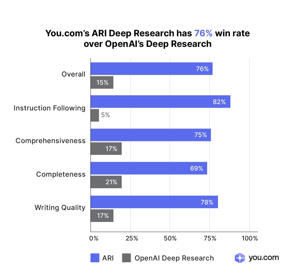 Benchmarking ARI: 76% Win Rate Over OpenAI Deep Research, According to ...