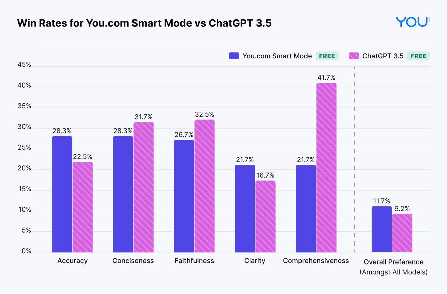Inside you.com: Benchmarking the Leading AI Chat Experience | You.com