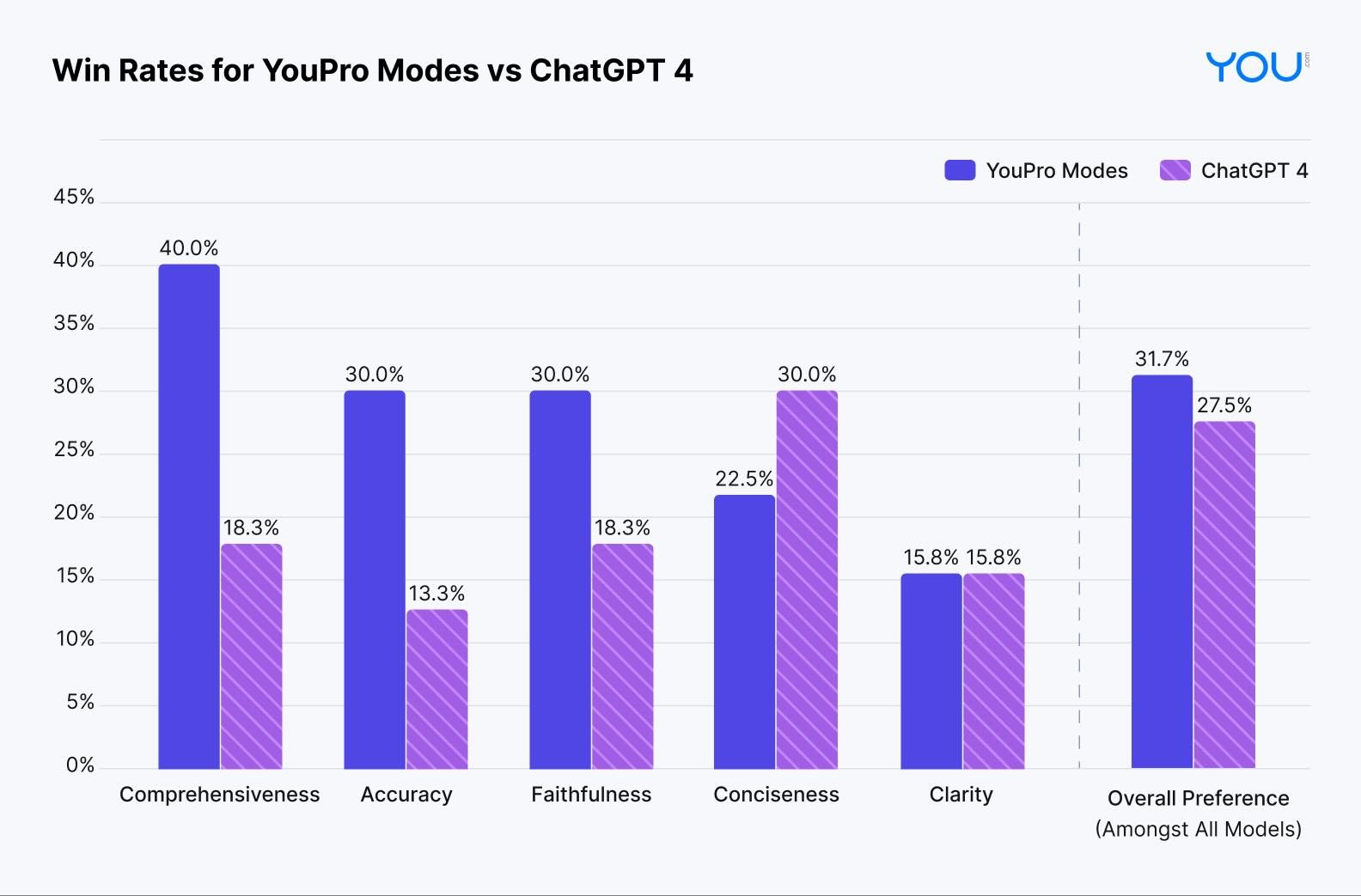 Inside you.com: Benchmarking the Leading AI Chat Experience | You.com