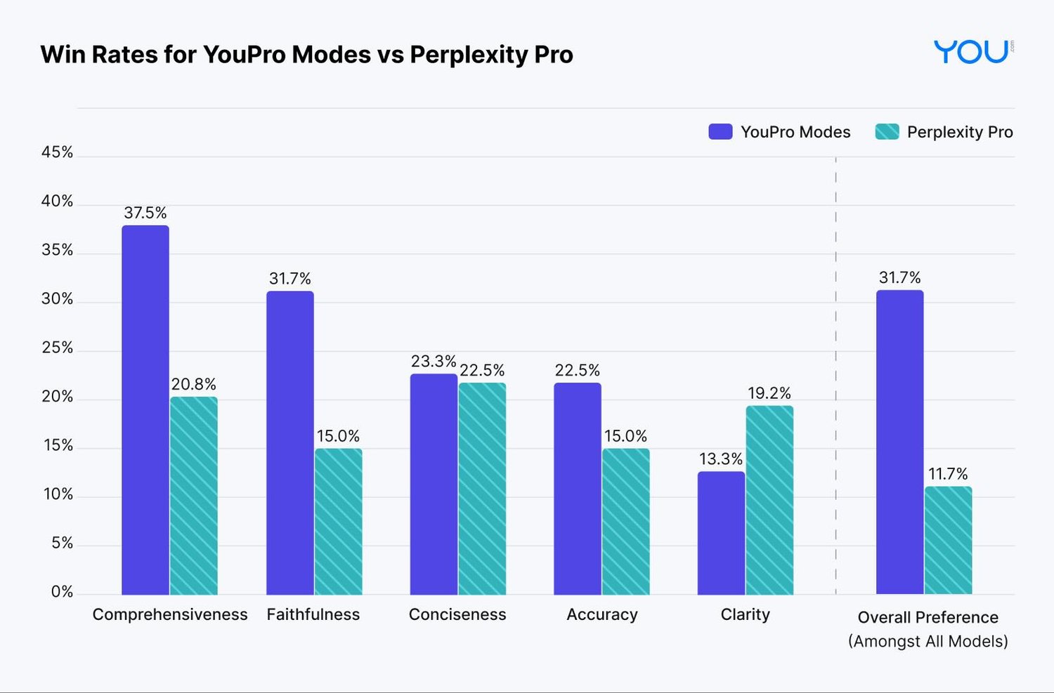 Inside you.com: Benchmarking the Leading AI Chat Experience | You.com