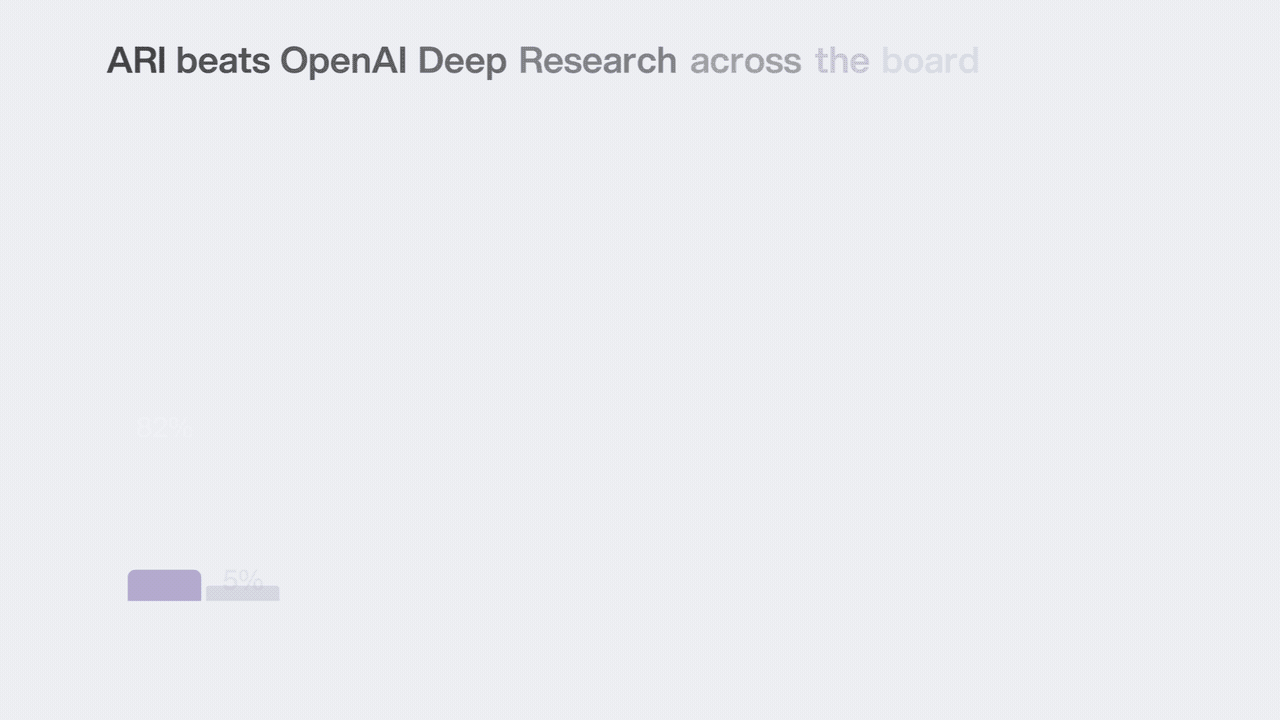 Benchmarking ARI: 76% Win Rate Over OpenAI Deep Research, According to OpenAI's Model | You.com
